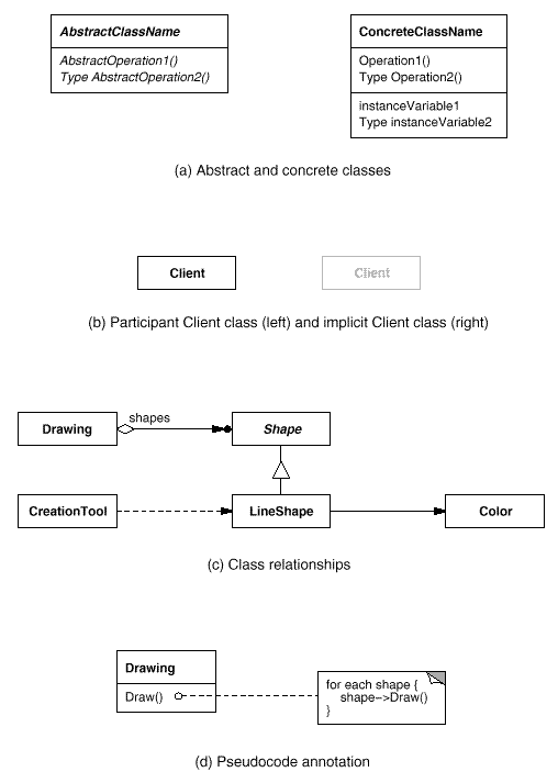 Design Patterns What Is The Counterpart Of The Pseudocode Annotation In Uml Class Diagram