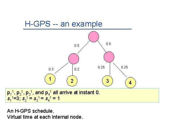 H-GPS -- an example
